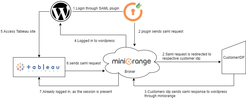 Tableau Single Sign On Sso Tableau Online Saml Authentication