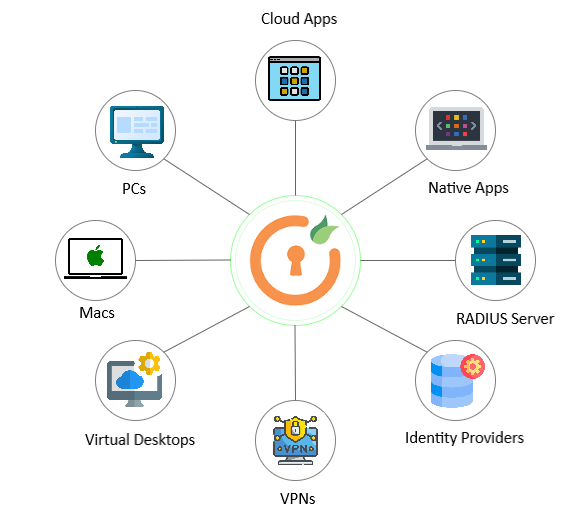 Two-Factor Authentication (2FA) - What is 2FA & How it work?