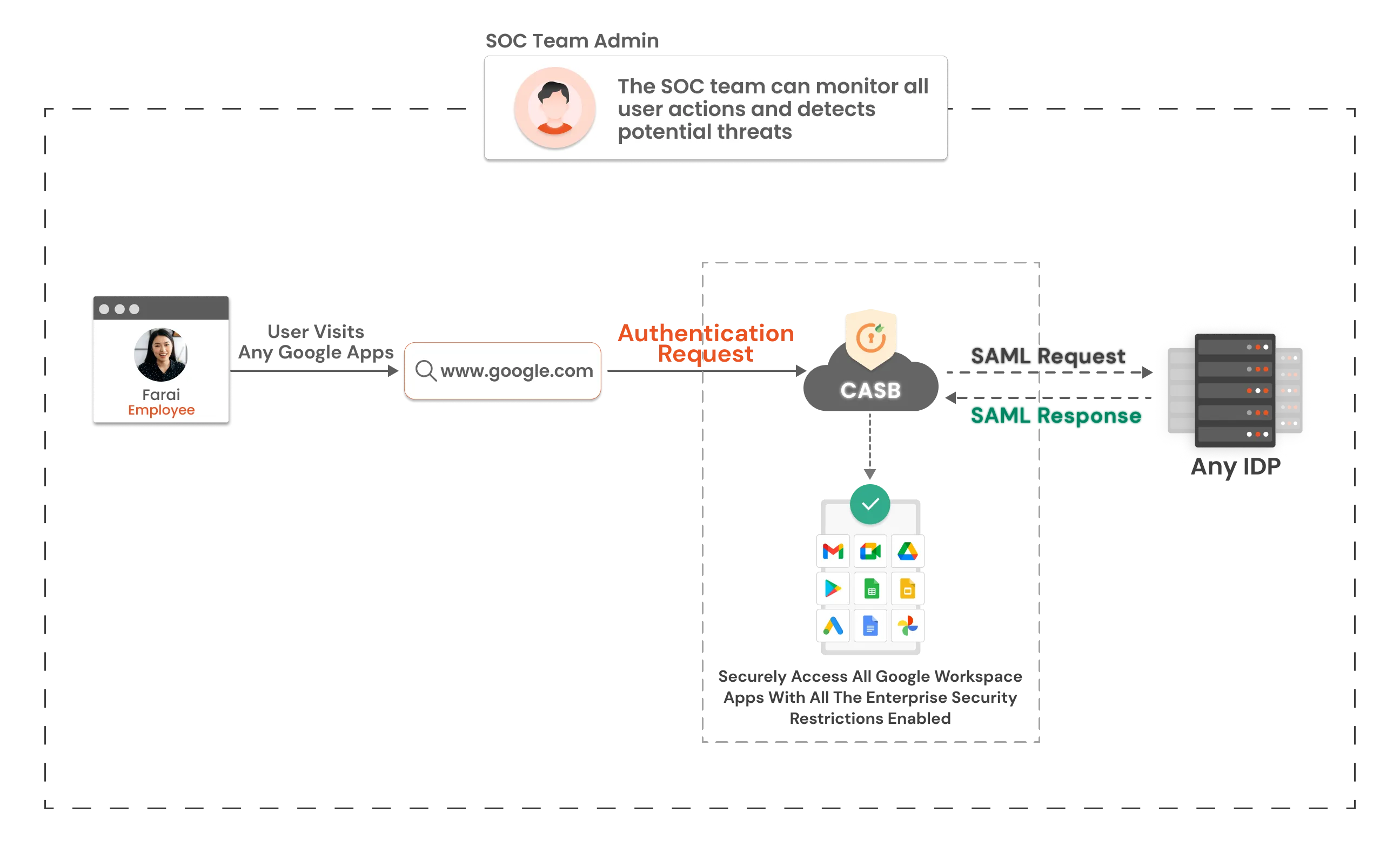 Google Workspace CASB Integration