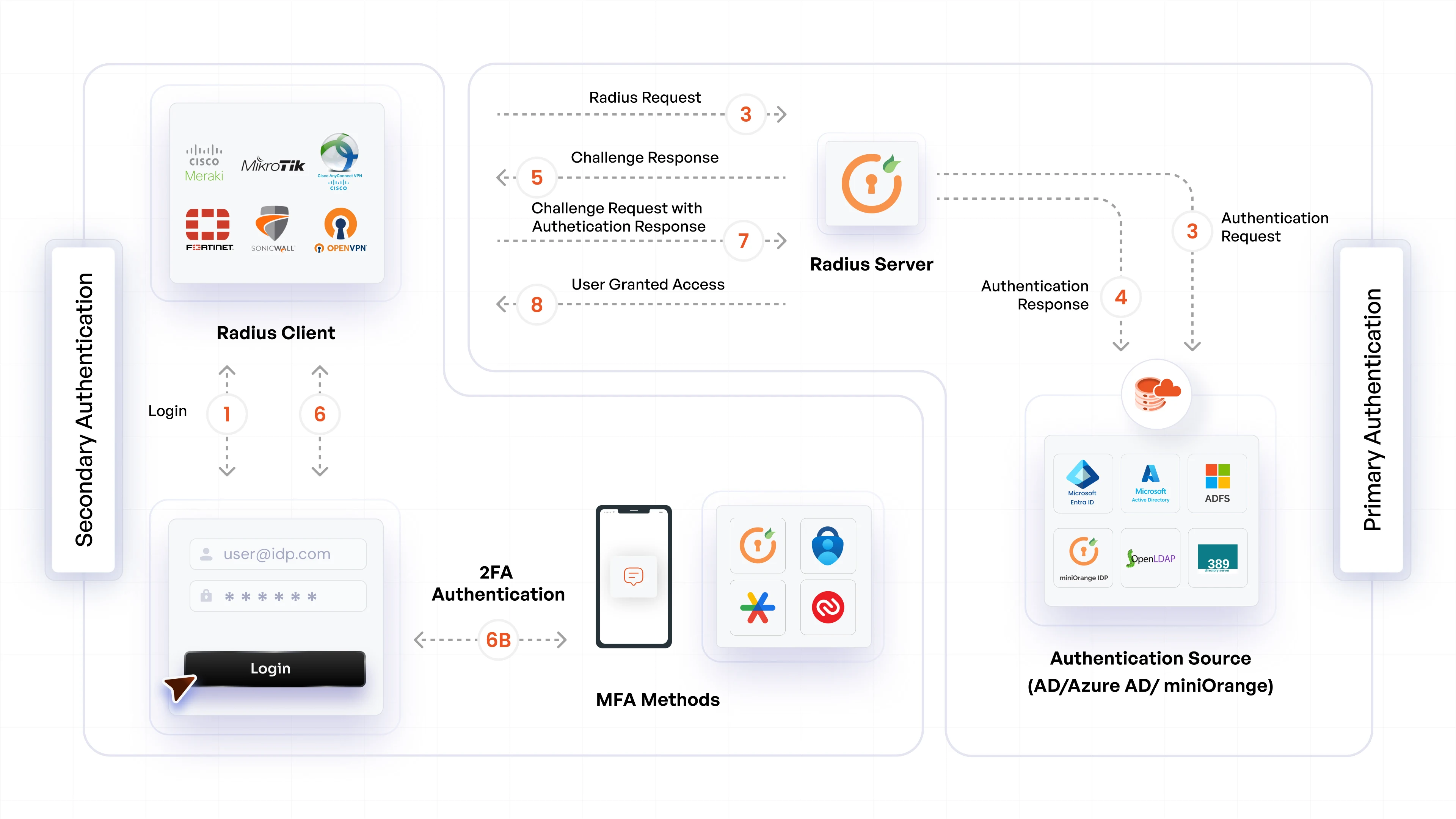 Multi Factor Authentication MFA For Meraki Client VPN Multi Factor Authentication MFA For Meraki Client VPN