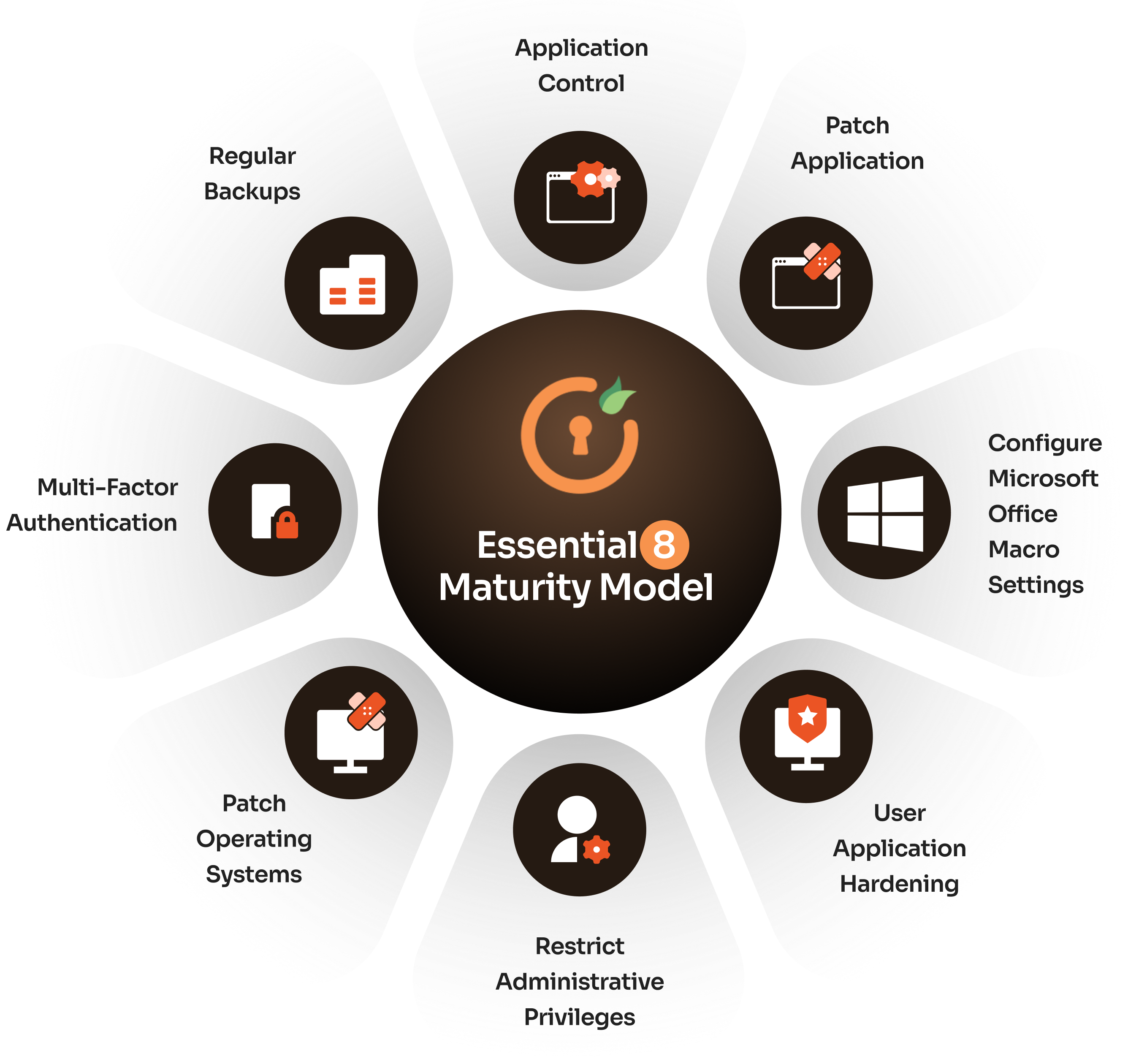 Essential Eight Cybersecurity Strategies - miniOrange Essential Eight Cybersecurity Strategies - miniOrange