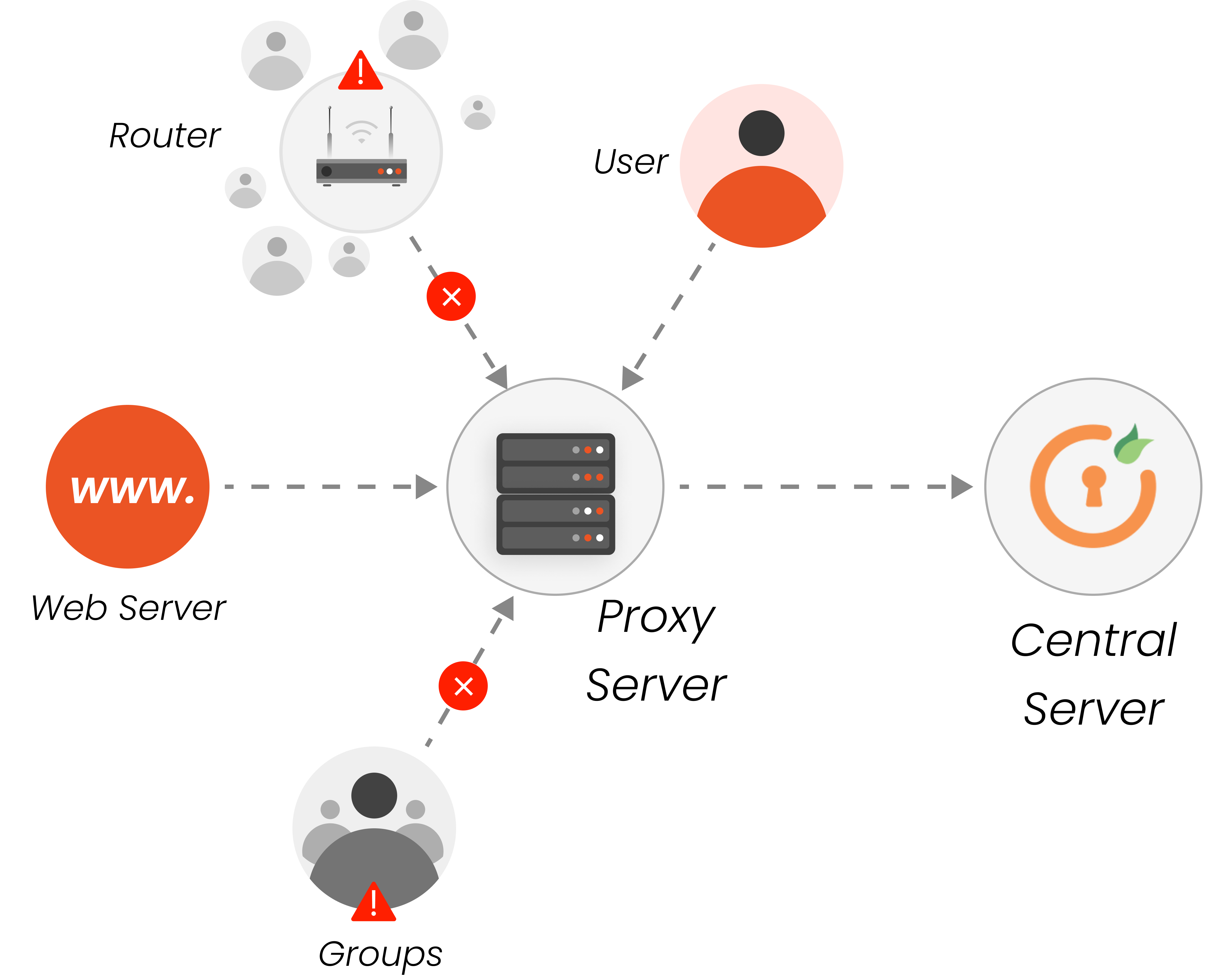 What is a Forward Proxy? | Forward Proxy vs Reverse Proxy Server What is a Forward Proxy? | Forward Proxy vs Reverse Proxy Server
