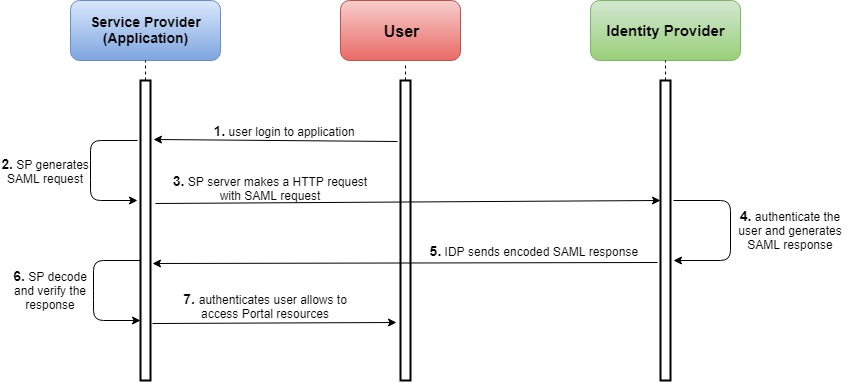 What Is Saml How Saml Sso Authentication Works