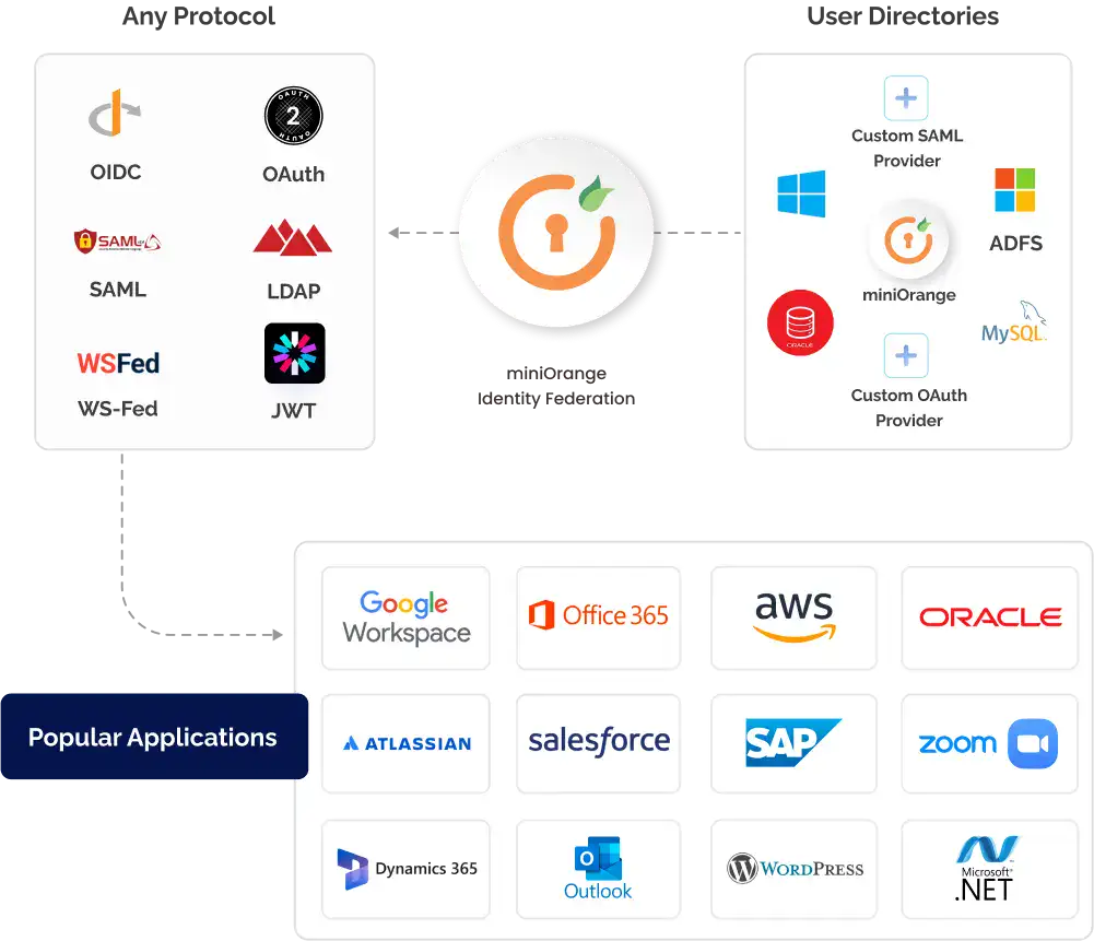 What is Single Sign-on (SSO)? Meaning and how it works?